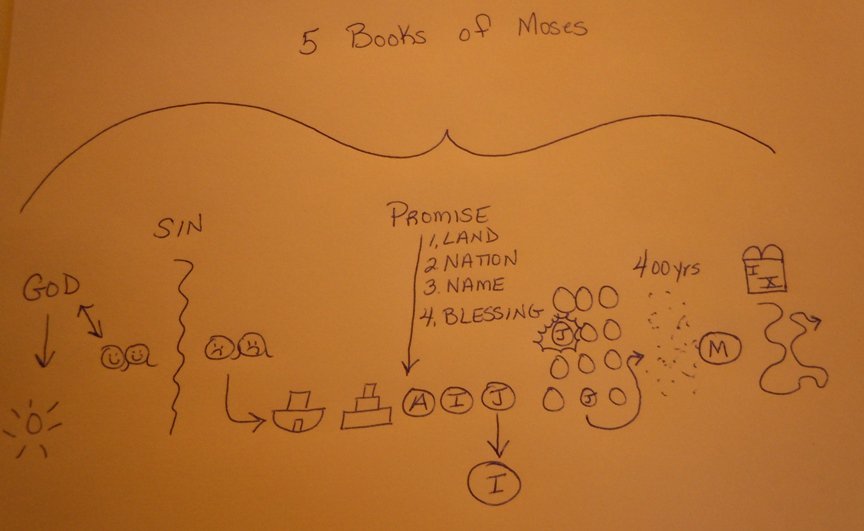 Drawing the Bible: Genesis through Deuteronomy